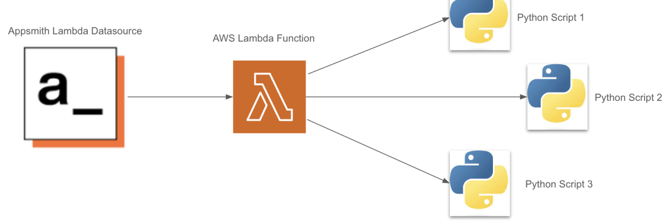 Transitioning From Airplanedev To Appsmith Using Aws Lambda Appsmith Community Portal